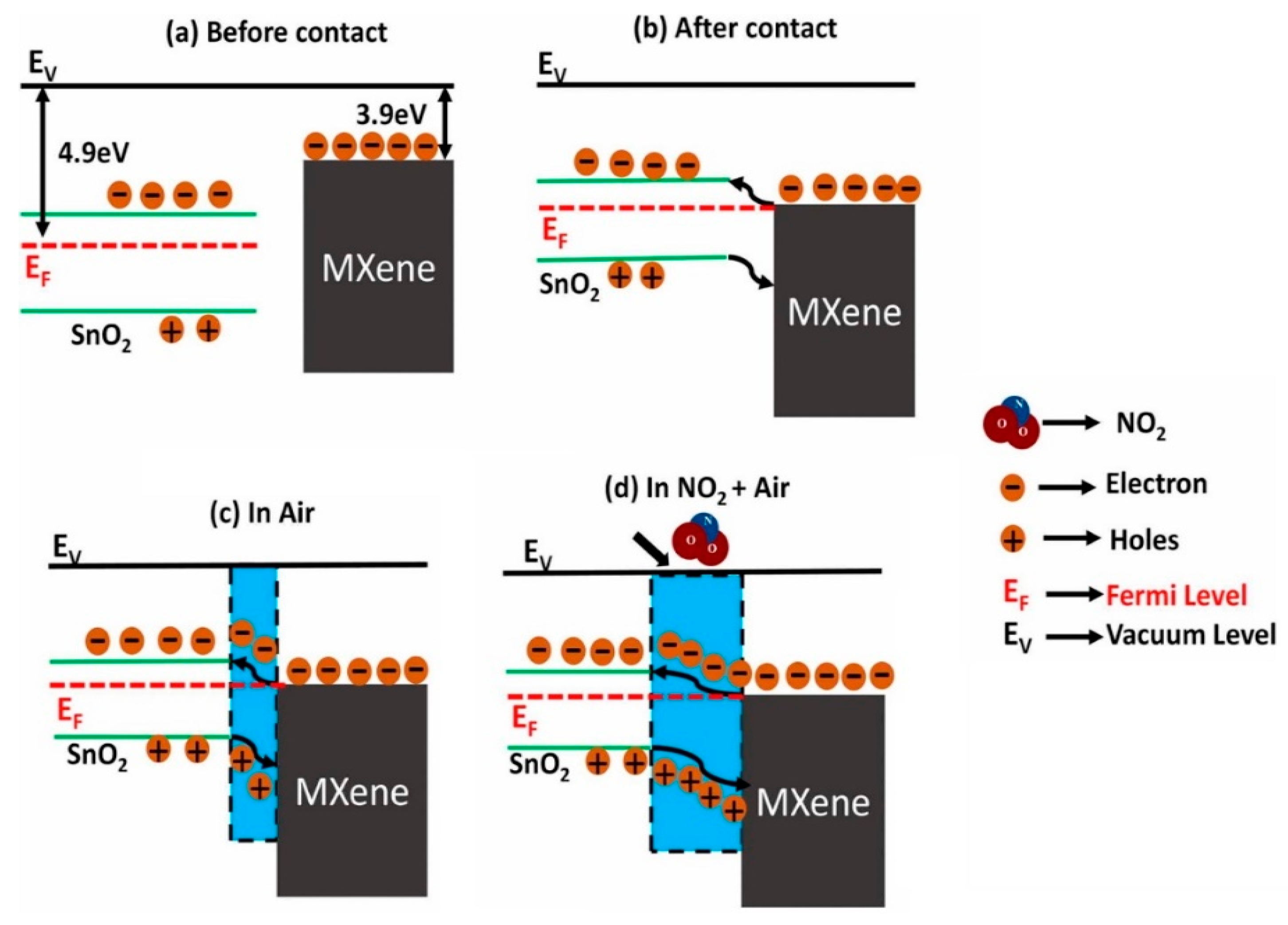 Room Temperature Chemiresistive Gas Sensors Based on 2D MXenes