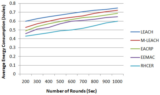EEDC: An Energy Efficient Data Communication Scheme Based on New Routing Approach in Wireless ...