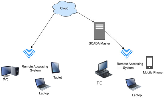 Securing Industrial Control Systems: Components, Cyber Threats, and ...