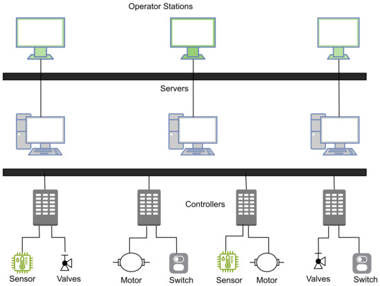 Securing Industrial Control Systems: Components, Cyber Threats, and ...
