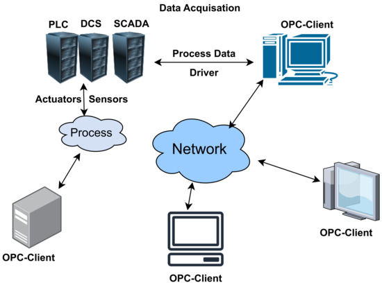 Securing Industrial Control Systems: Components, Cyber Threats, and ...