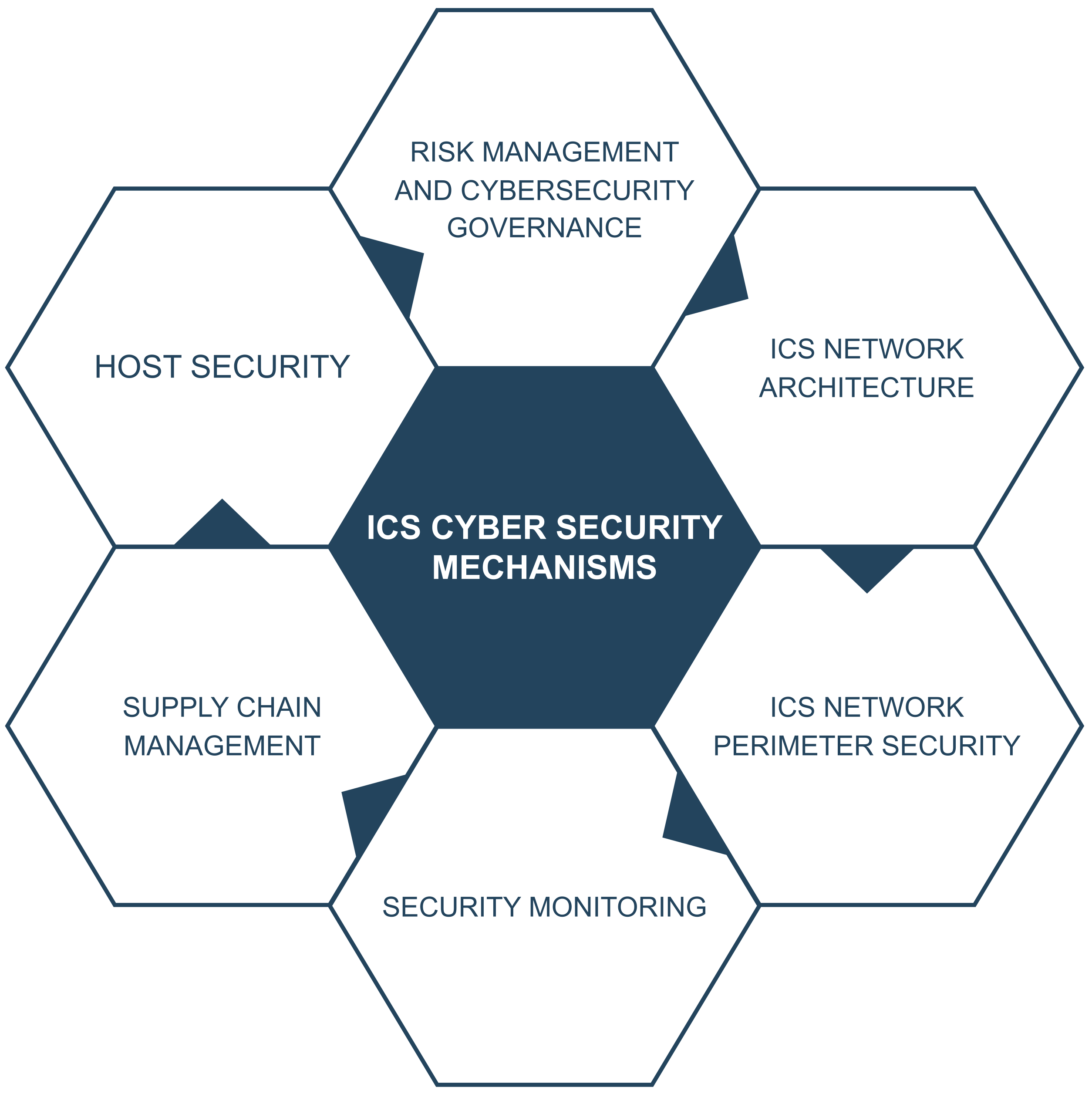 Securing Industrial Control Systems: Components, Cyber Threats, and ...
