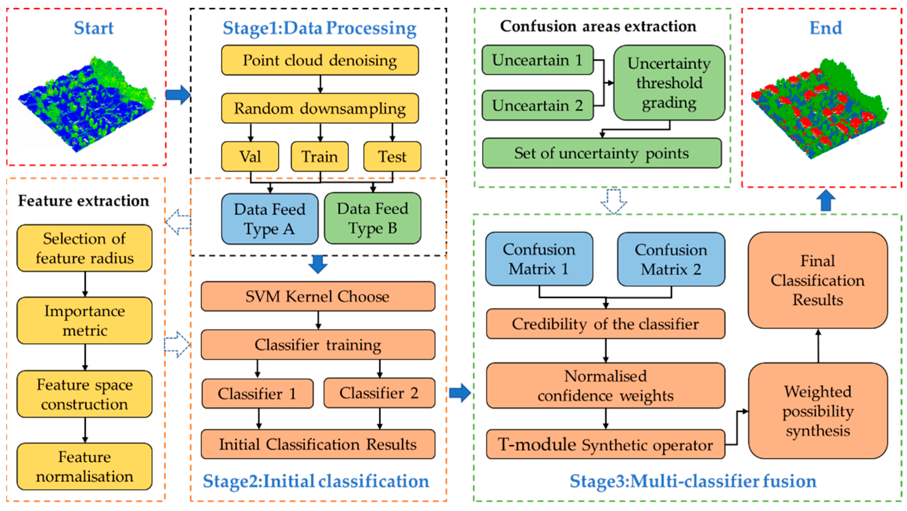 Land Cover Classification Based on Airborne Lidar Point Cloud with Possibility Method and Multi ...