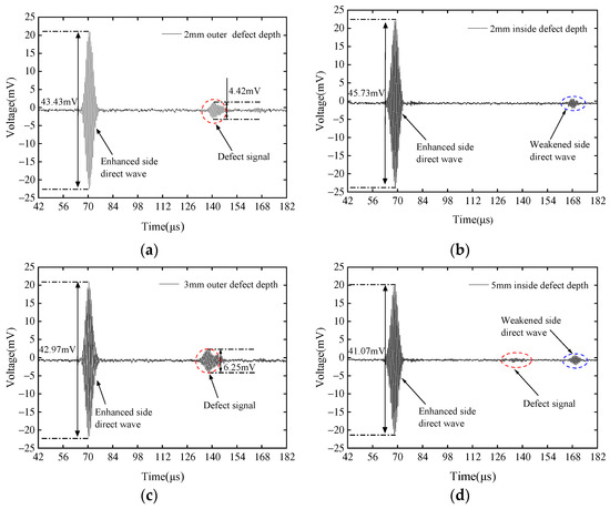 Internal and External Pipe Defect Characterization via High-Frequency Lamb Waves Generated by ...