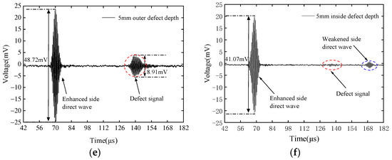 Internal and External Pipe Defect Characterization via High-Frequency Lamb Waves Generated by ...