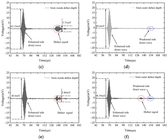 Internal and External Pipe Defect Characterization via High-Frequency ...
