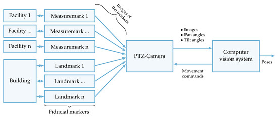 Camera-Based Indoor Positioning System for the Creation of Digital ...