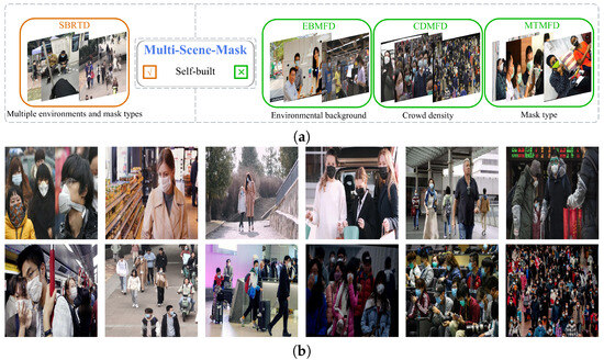 Multi-Scene Mask Detection Based on Multi-Scale Residual and Complementary Attention Mechanism