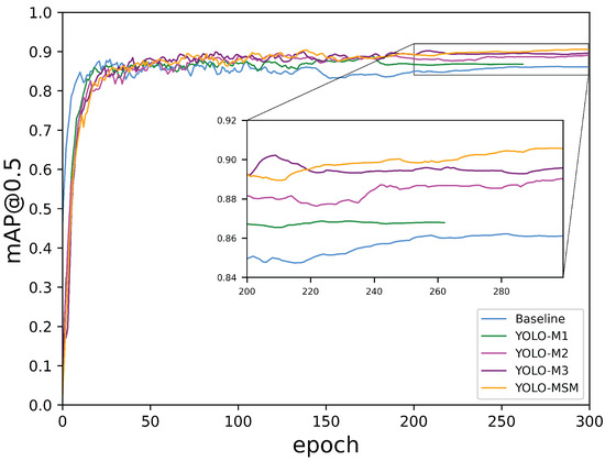 Multi-Scene Mask Detection Based on Multi-Scale Residual and Complementary Attention Mechanism