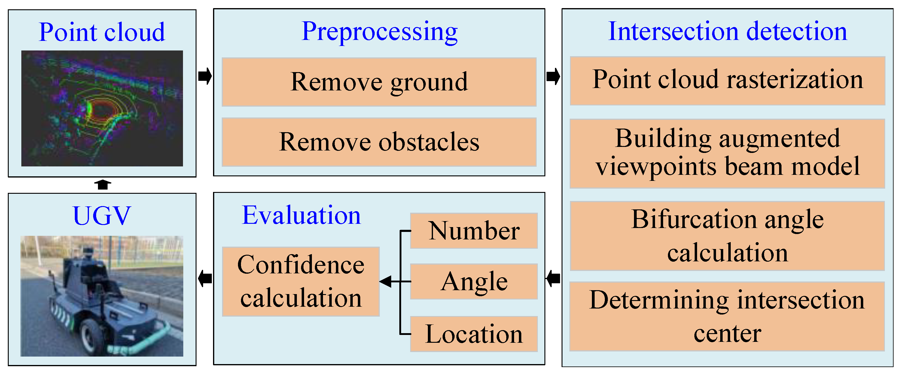 Real-Time Road Intersection Detection in Sparse Point Cloud Based on Augmented Viewpoints Beam Model
