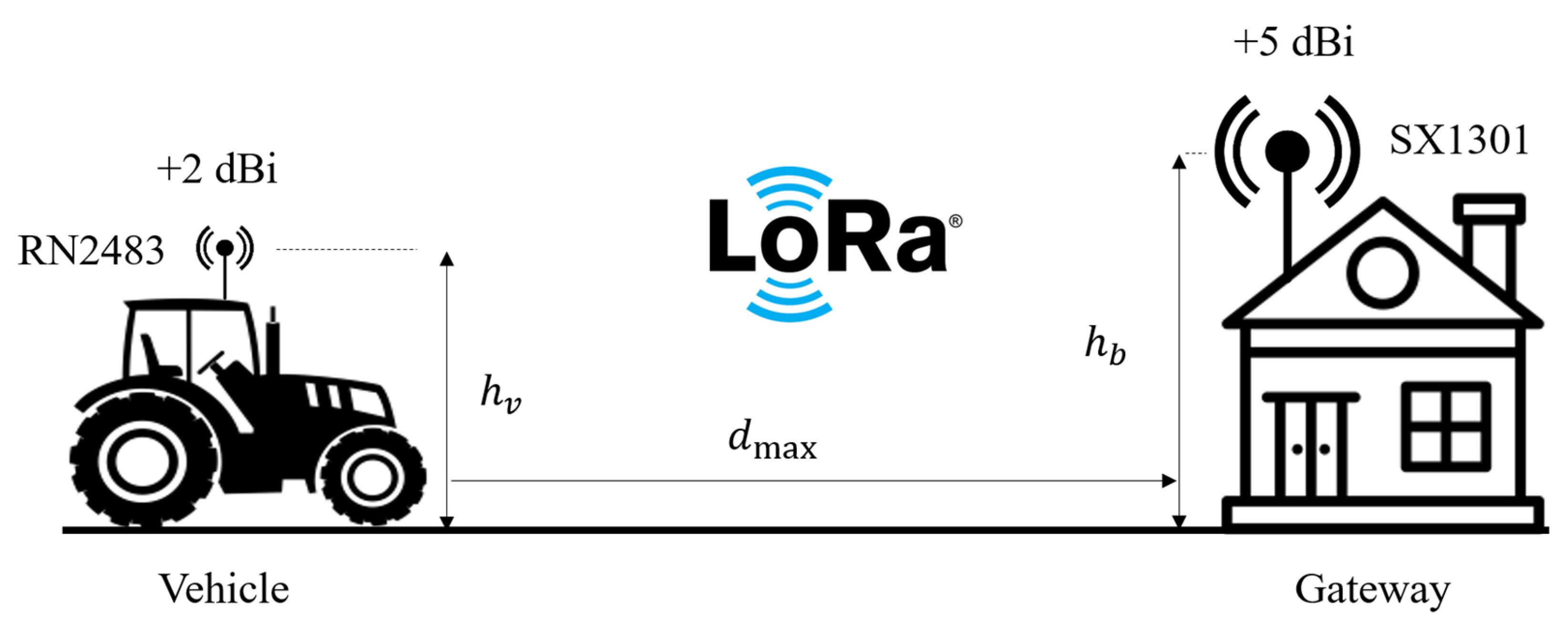 Coverage Analysis of LoRa and NB-IoT Technologies on LPWAN-Based Agricultural Vehicle Tracking ...