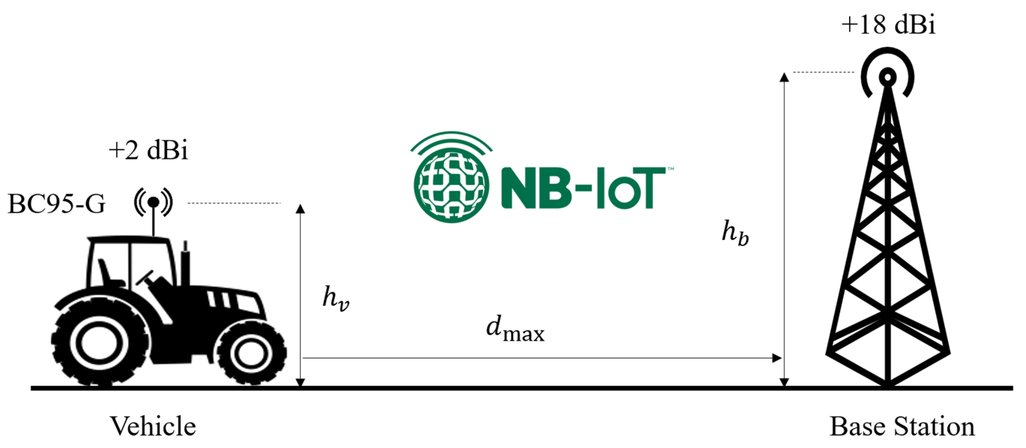 Coverage Analysis of LoRa and NB-IoT Technologies on LPWAN-Based Agricultural Vehicle Tracking ...