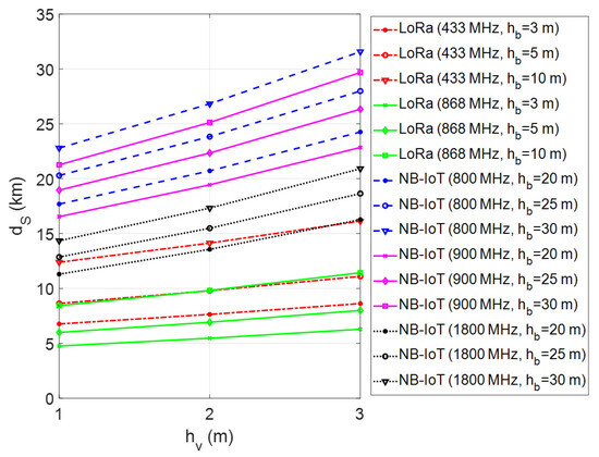 Coverage Analysis of LoRa and NB-IoT Technologies on LPWAN-Based ...