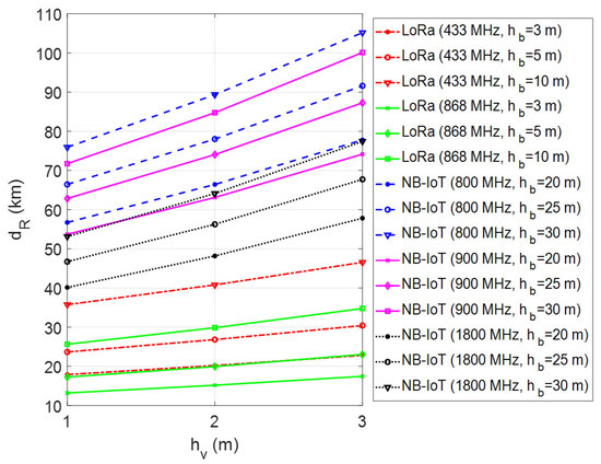 Coverage Analysis of LoRa and NB-IoT Technologies on LPWAN-Based Agricultural Vehicle Tracking ...
