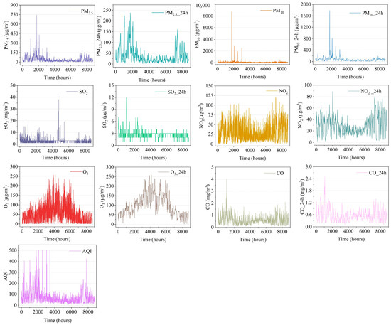 Prediction of Pollutant Concentration Based on Spatial–Temporal Attention, ResNet and ConvLSTM