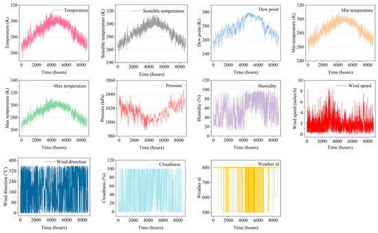 Prediction of Pollutant Concentration Based on Spatial–Temporal Attention, ResNet and ConvLSTM