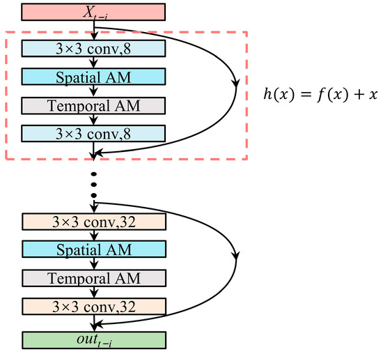 Prediction of Pollutant Concentration Based on Spatial–Temporal ...
