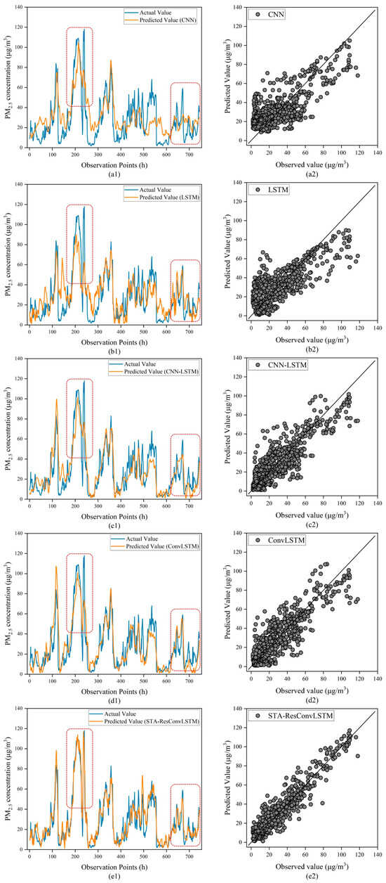 Prediction of Pollutant Concentration Based on Spatial–Temporal Attention, ResNet and ConvLSTM
