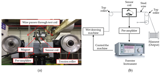 Sensors | Free Full-Text | Detection, Verification and Analysis of ...