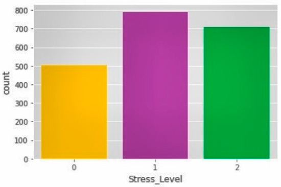 Stress Monitoring Using Machine Learning, IoT and Wearable Sensors