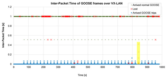Fast and Reliable Sending of Generic Object Oriented Substation Event Frames between Remote ...