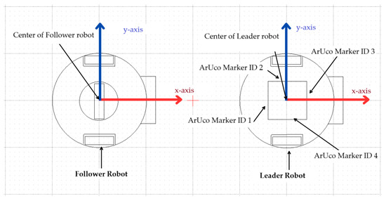 Sensors | Free Full-Text | Leader–Follower Approach for Non-Holonomic Mobile Robots Based on ...