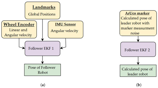 Sensors | Free Full-Text | Leader–Follower Approach for Non-Holonomic Mobile Robots Based on ...