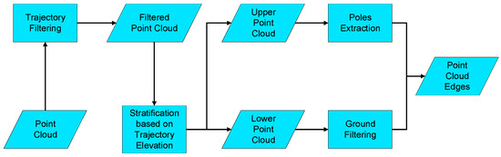 Multi-Level Optimization for Data-Driven Camera–LiDAR Calibration in Data Collection Vehicles