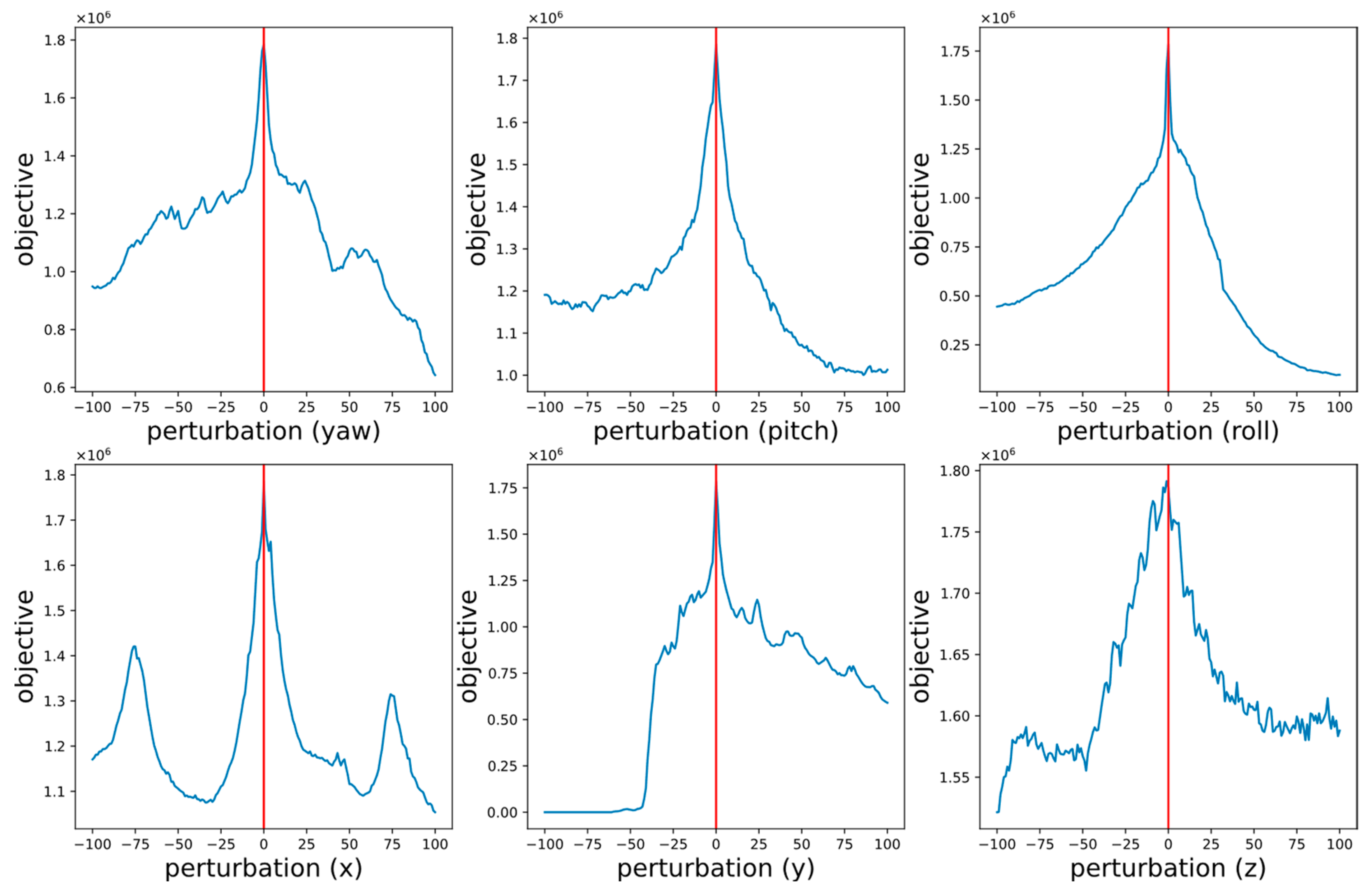 Multi-Level Optimization for Data-Driven Camera–LiDAR Calibration in ...