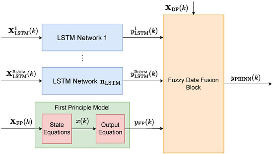 Sensors | Free Full-Text | Long Short-Term Memory Neural Networks for ...
