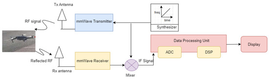 Recent Advances in mmWave-Radar-Based Sensing, Its Applications, and Machine Learning Techniques ...