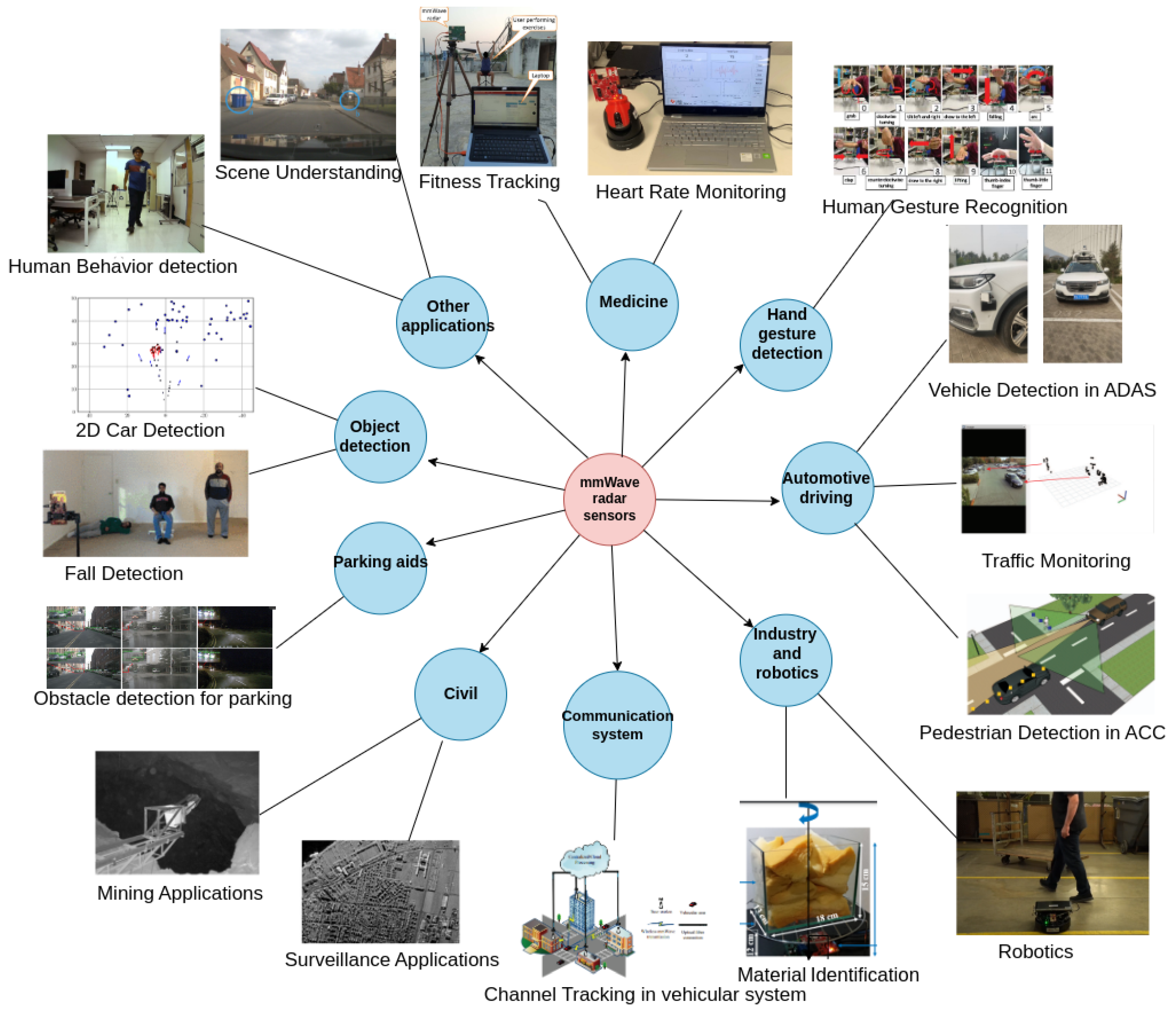 Recent Advances in mmWave-Radar-Based Sensing, Its Applications, and ...