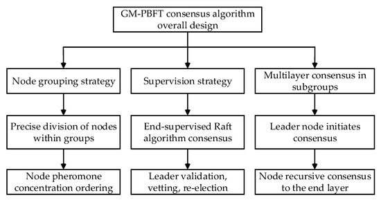 Sensors | Free Full-Text | Grouped Multilayer Practical Byzantine Fault Tolerance Algorithm: A ...