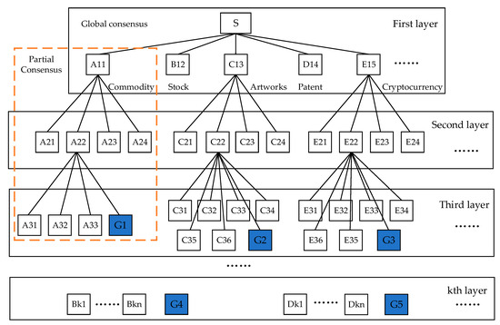 Sensors | Free Full-Text | Grouped Multilayer Practical Byzantine Fault ...