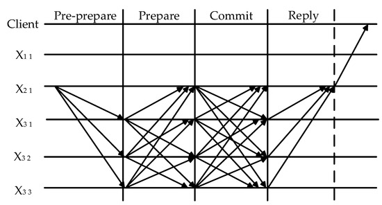 Sensors | Free Full-Text | Grouped Multilayer Practical Byzantine Fault ...