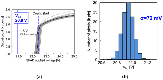 A 3.06 μm Single-Photon Avalanche Diode Pixel with Embedded Metal ...
