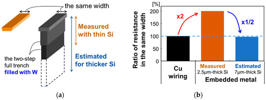 A 3.06 μm Single-Photon Avalanche Diode Pixel with Embedded Metal ...