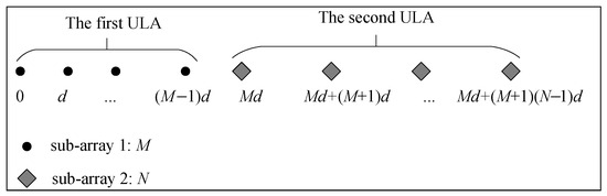 Non-Circular Signal DOA Estimation with Nested Array via Off-Grid Sparse Bayesian Learning