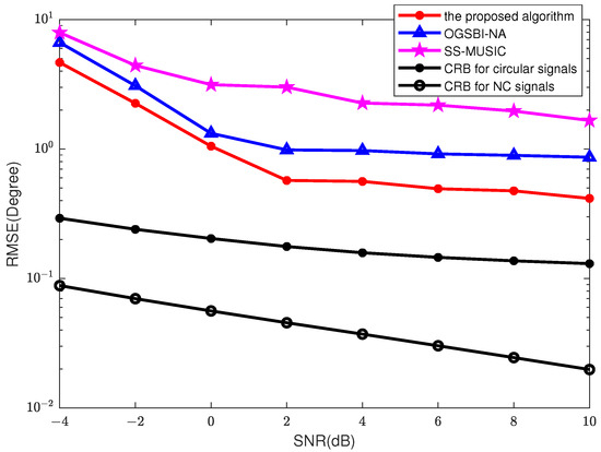 Non-Circular Signal DOA Estimation with Nested Array via Off-Grid Sparse Bayesian Learning
