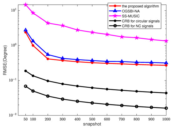 Non-Circular Signal DOA Estimation with Nested Array via Off-Grid Sparse Bayesian Learning