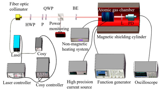 Multi-Parameter Optimization of Rubidium Laser Optically Pumped ...