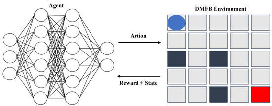 A Deep Reinforcement Learning Approach to Droplet Routing for Erroneous Digital Microfluidic ...