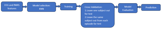 Sensors | Free Full-Text | Multimodal Assessment of Cognitive Workload Using Neural, Subjective ...
