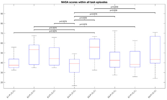 Sensors | Free Full-Text | Multimodal Assessment of Cognitive Workload Using Neural, Subjective ...