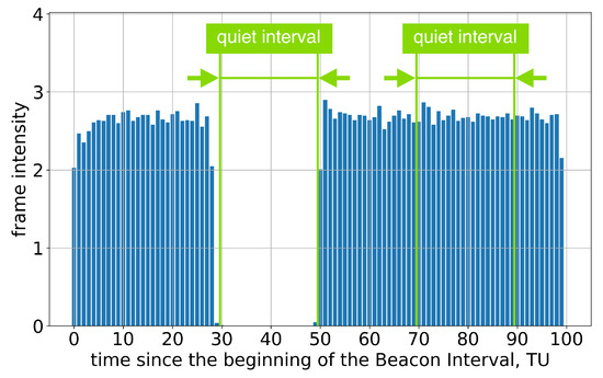 False Protection of Real-Time Traffic with Quieting in Heterogeneous Wi ...