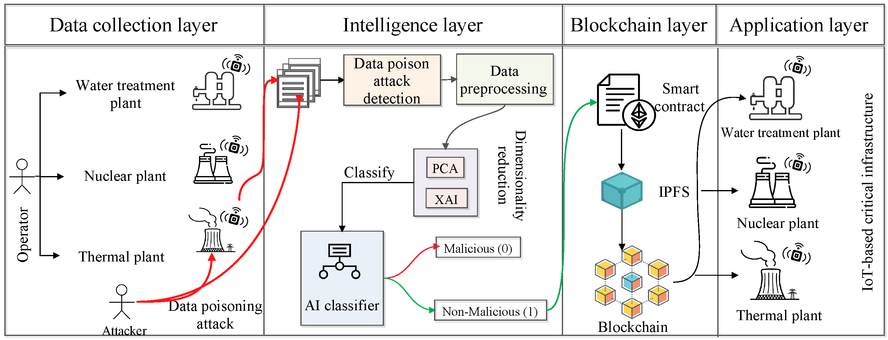 Sensors | Free Full-Text | AI and Blockchain-Based Secure Data Dissemination Architecture for ...