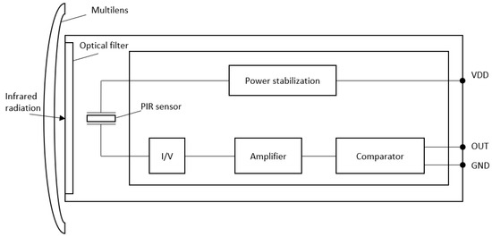 IoT Sensor Network for Wild-Animal Detection near Roads