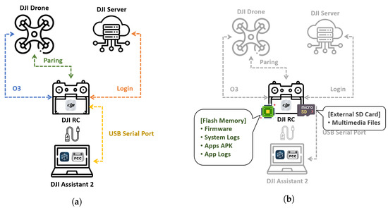 Digital Forensic Research for Analyzing Drone Pilot: Focusing on DJI ...