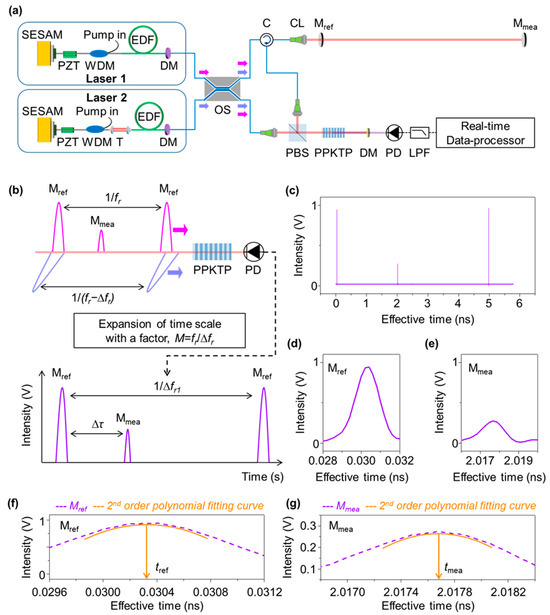 Sensors | Free Full-Text | Open-Air Testing of Dual-Comb Time-of-Flight ...