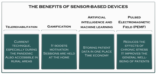 The Role and Importance of Using Sensor-Based Devices in Medical ...